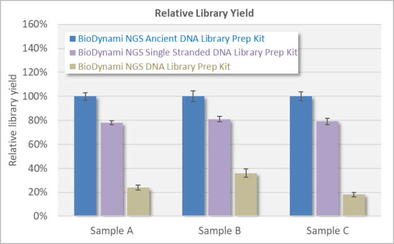 NGS Ancient DNA Library Prep Kit | BioDynami